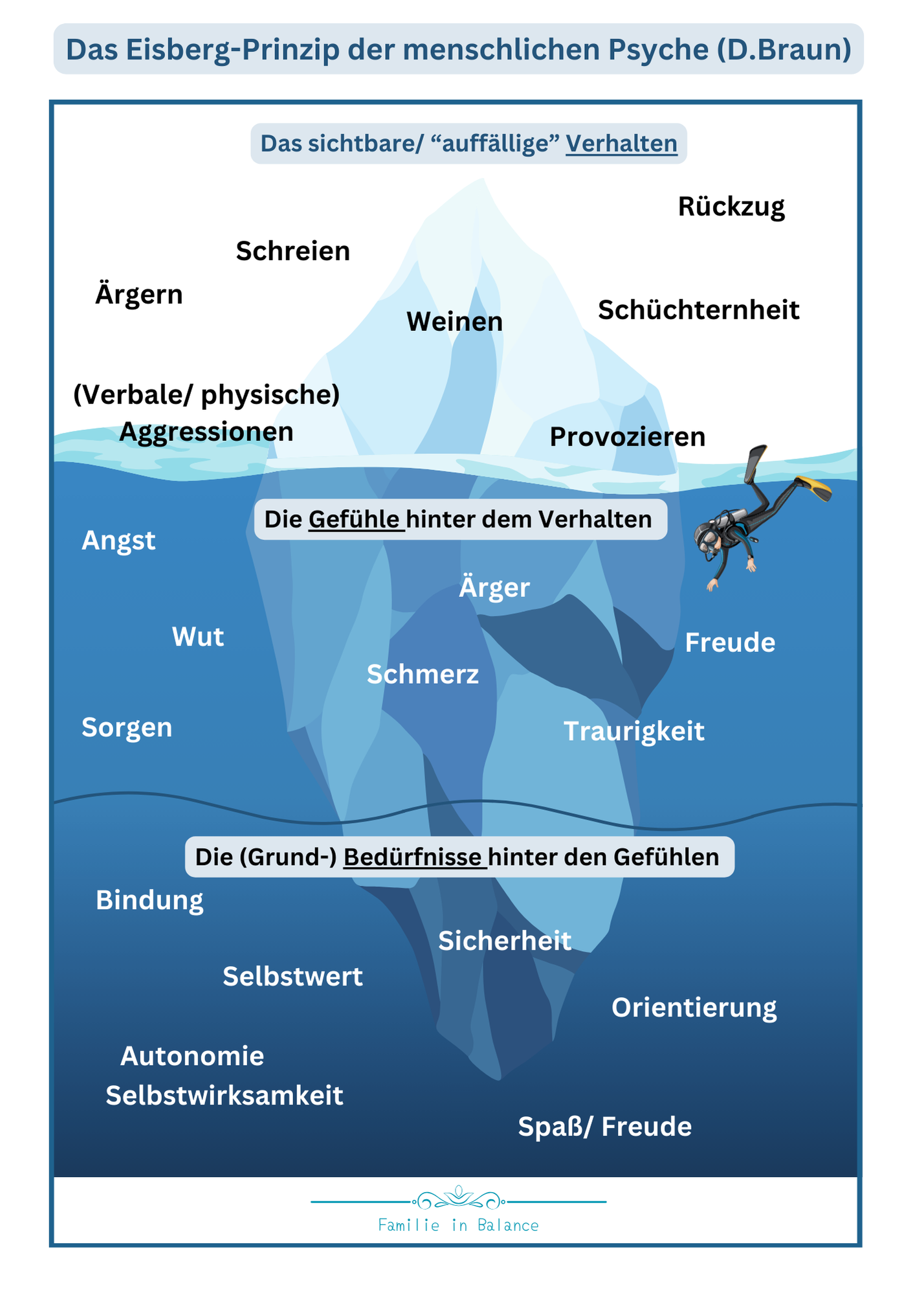 Das Eisbergmodell - Gefühle und Bedürfnisse erkennen und verstehen ...